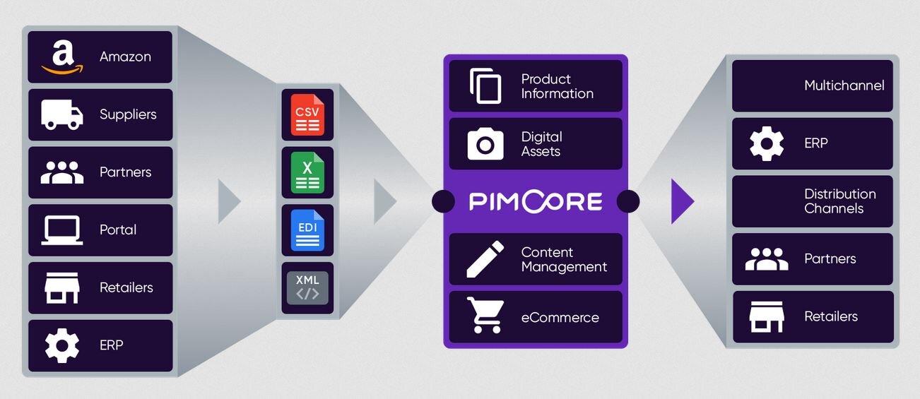 List Of Top 9 Product Information Management (PIM) Software Solution To ...