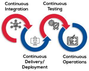 How To Effectively Build An Initial Level DevOps Pipeline