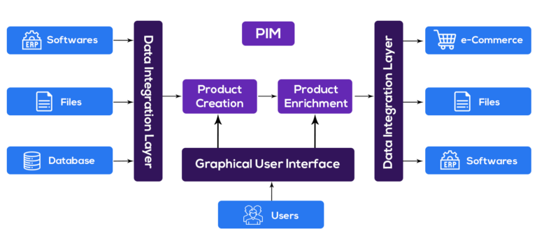 The Ultimate Preparation Guide For Pimcore PIM Implementation