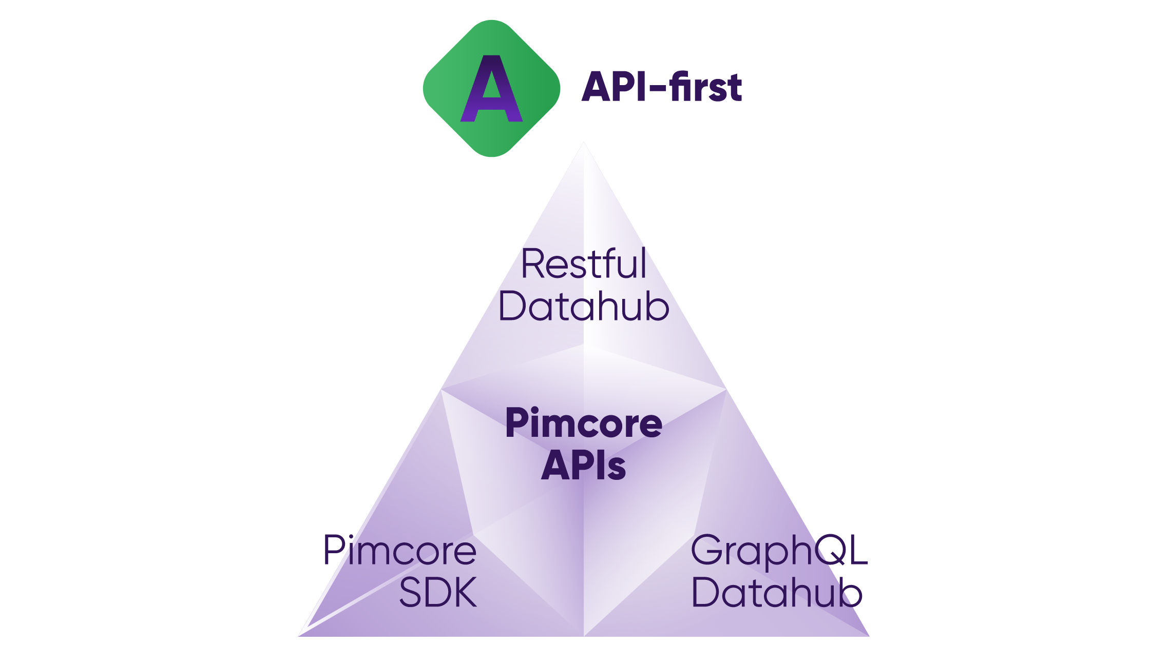 Why Choose the Pimcore Platform