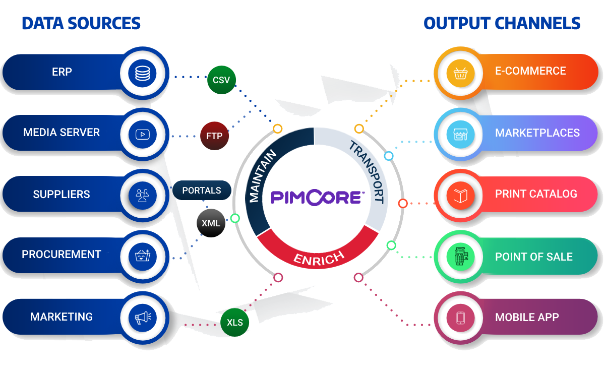 Pimcore PIM Services India | Custom Software Development | Get Pimcore Demo